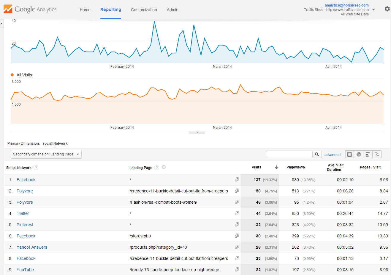 Tracking Social Media Success With Google Analytics | Social Media Today